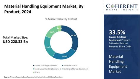 Material Handling Equipment Market Size And Forecast 2025 2032