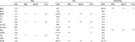 Validity As A Partitioning Criterion Of Age Sex And Smoking On Download Scientific Diagram