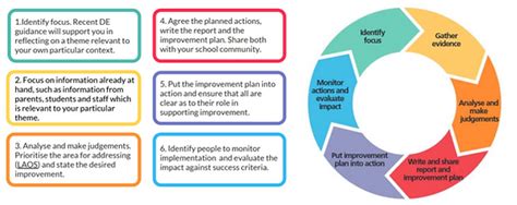 School Self Evaluation St Josephs Spanish P