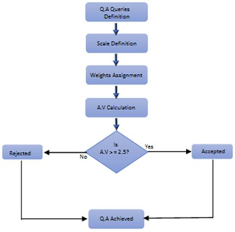 Study Quality Assessment Flow Diagram Liao Et Al 2020 Download Scientific Diagram