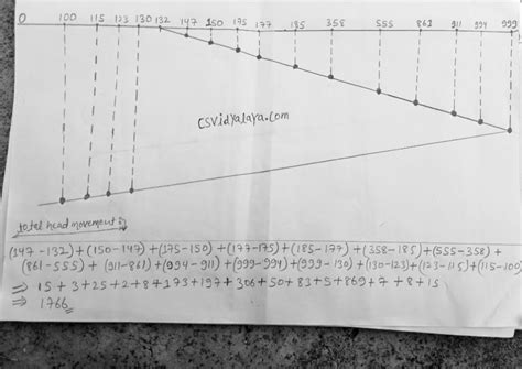 Master Disk Scheduling Algorithms With Practice Questions And Pyqs Cs