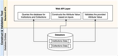 Construct And Validation Tool Components Of The Application Api