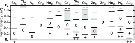 Thermodynamics Charge Transition Levels For Substitutional Defects Of