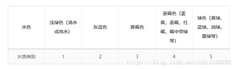 基于水色图像的水质评价 水质根据水色判断文件 csdn博客