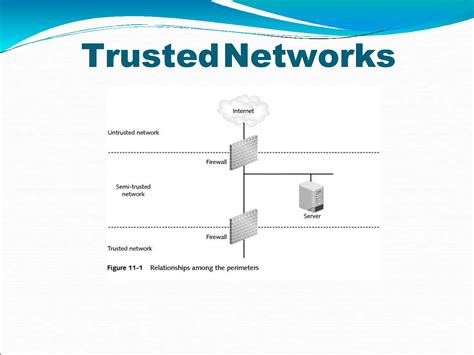 Firewall And Dmz Pptx