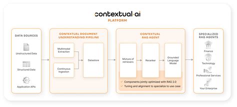 platform contextual ai