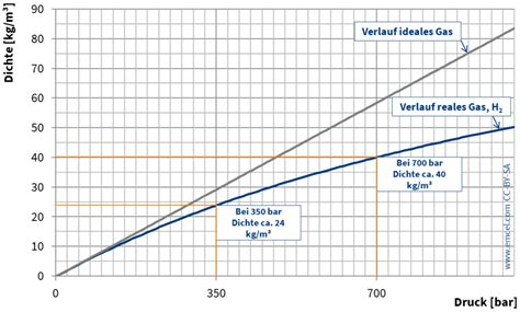 Dichte Von Wasserstoff Welchen Einfluss Hat Der Wasserstoffdruck Auf