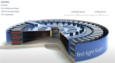First Light Fusion Makes Progress Towards An Economical Working Fusion Reactor
