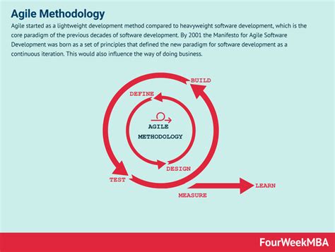 Agile Vs Sprint FourWeekMBA