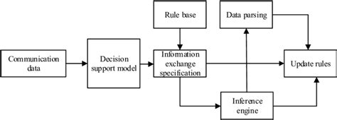 Schematic Diagram Of Decision Support System Specification