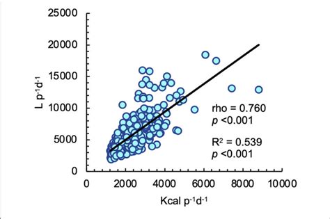 Simple Linear Regression Model Between Caloric Intake And Dietary Download Scientific Diagram