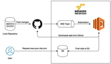 Static Site Deployment To S3 Using Aws Lambda Sns And Node
