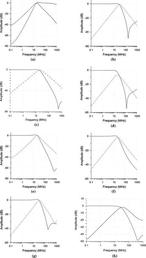 A Simulation Results Of The A Highpass And Bandpass Outputs Of The Download Scientific Diagram