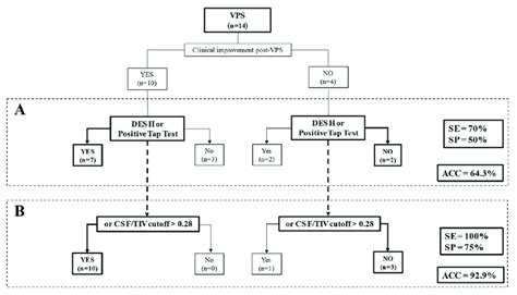A Flow Diagram Of Sensitivity Se Specificity Sp And
