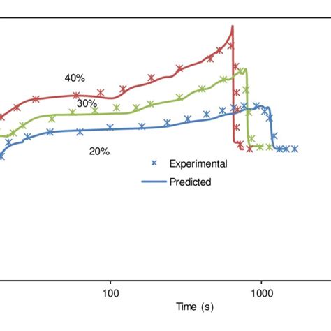 Temporal Profile Of Particle Center Temperature Obtained From