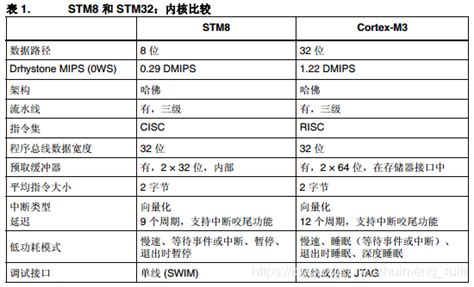 stm8学习笔记（一）内核和架构 stm8内核架构 csdn博客