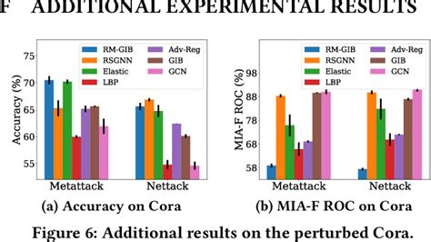 Figure 6 From A Unified Framework Of Graph Information Bottleneck For Robustness And Membership