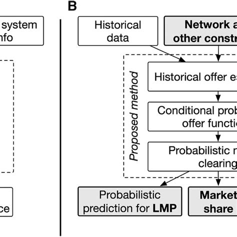 Comparison Of Market Prediction Methods A Typical Method For Market Download Scientific