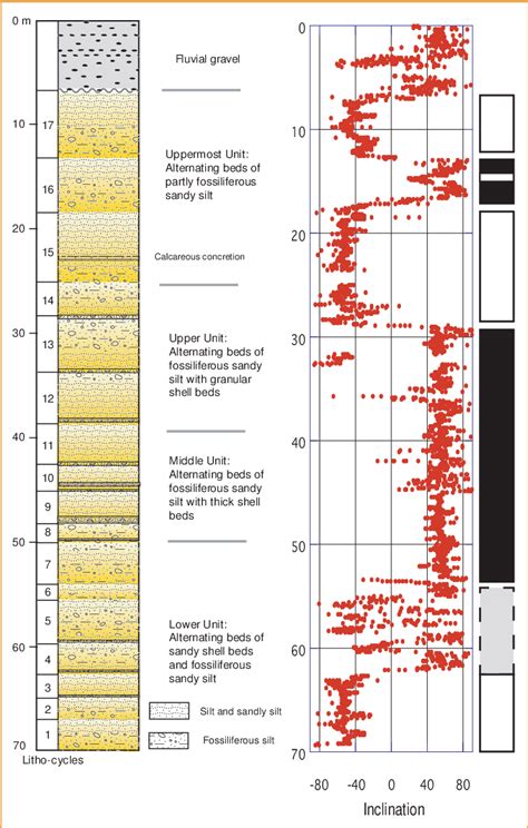 Lithostratigraphy And Magnetostratigraphy Of Drilled Core Download Scientific Diagram