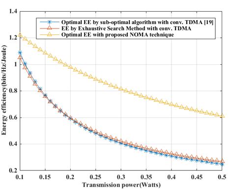 Ee Versus Transmission Power Download Scientific Diagram