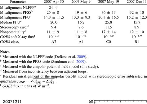 misalignment statistics of four analyzed active regions download table