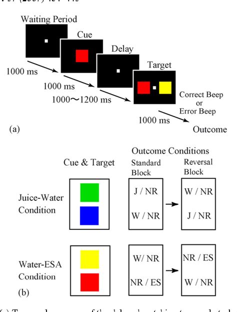 Figure 2 From Neurons In The Macaque Orbitofrontal Cortex Code Relative Preference Of Both
