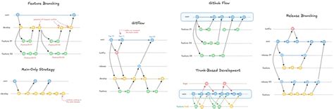 六种git分支策略详解：主分支、特性分支、gitflow、github flow和干道开发 慕课手记