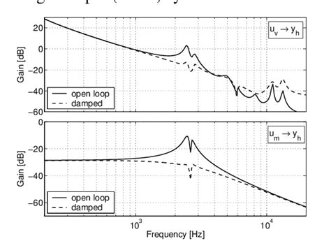 plant dynamics with without vibration damping and compensation