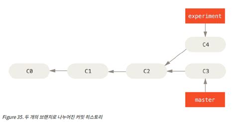 Git Rebase란