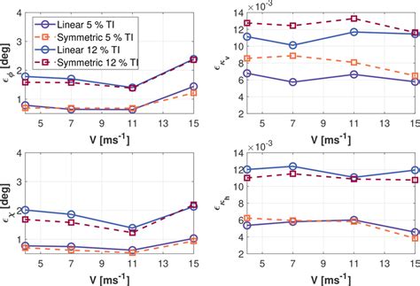 Mean Absolute Error Of The Four Wind States Vs Wind Speed For 5 And