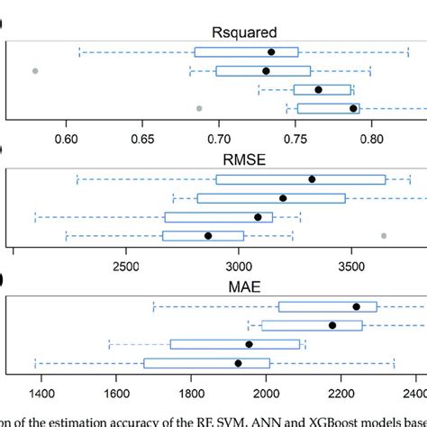 Comparison Of The Estimation Accuracy Of The Rf Svm Ann And Xgboost Download Scientific