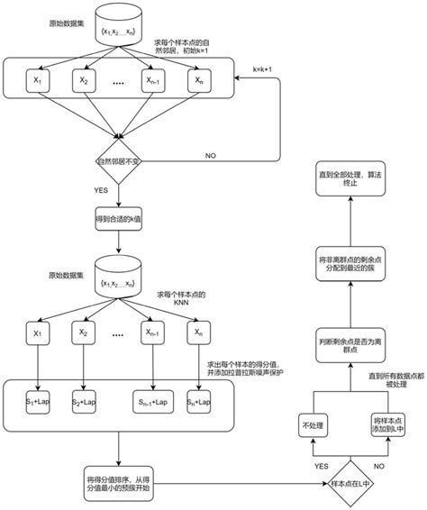Differential Privacy Protection Method For Adaptive K Nets Clustering