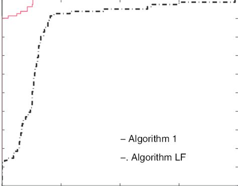 Performance Profiles Ni Of Algorithms 1 And Lf Download Scientific