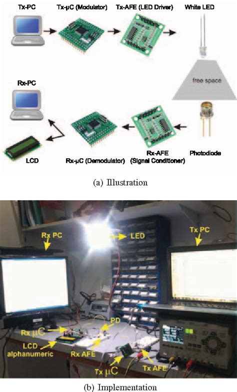 figure 1 from design and implementation of visible light communication