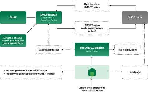 Residential Smsf Loans Sf Capital