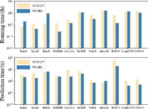 Figure 4 From Curvature Driven Knowledge Graph Embedding For Link