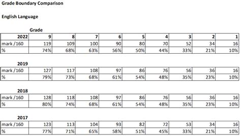 Gcse November Grade Boundary Downloads 2019 60 Off