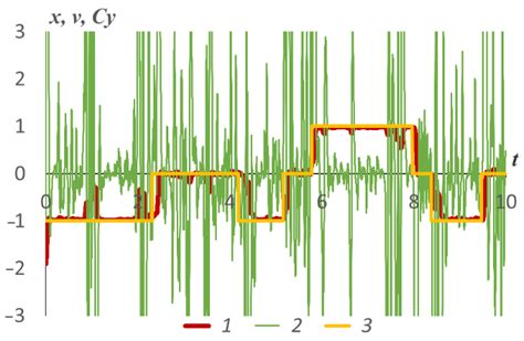 Typical Controlled State Trajectories With Low Control Cost
