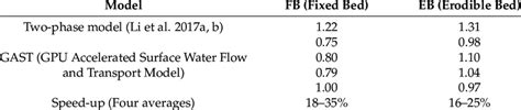 Relative Cpu And Gpu Runtimes Of The Gast Model And The Two Phase Model