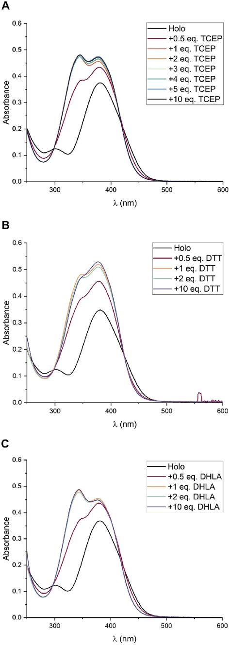 Holomycin Is Readily Reduced By Tcep Dtt And Dhla A Titration With