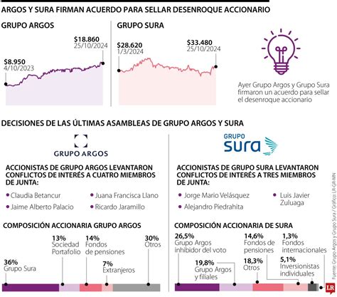 Grupo Argos Y Grupo Sura Firmaron Ayer Un Acuerdo Para Iniciar Con El