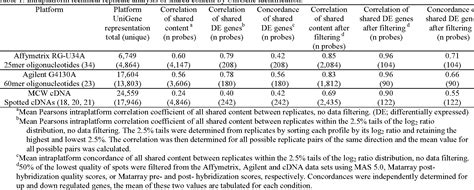 Table 1 From Three Color Cdna Microarrays With Prehybridization Quality