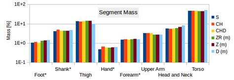 Male Visible Human Segment Mass As Of Body Mass Of The Original