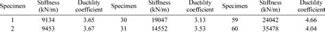 Stiffness And Ductility Coefficient Values For All Specimens Download