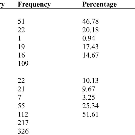 Frequency Of Use Of Interactive And Interactional Metadiscourse In Download Scientific Diagram