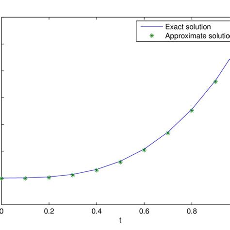 The Behavior Of The Exact Solution And The Approximate Solution At N