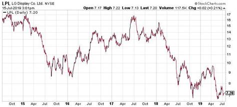 Lg Display May Have Made The Wrong Bet In The Display Market Nyse Lpl Seeking Alpha