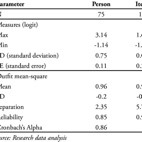 Summary Of Person And Item Statistical Validity Tests Download Scientific Diagram
