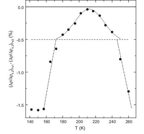 The Difference Between RRs Of Fe And Fe Samples In The Temperature Download Scientific