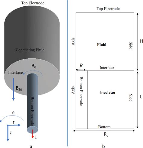 A 3d View Of Domain B Geometry Of The 2d Axisymmetric Space R